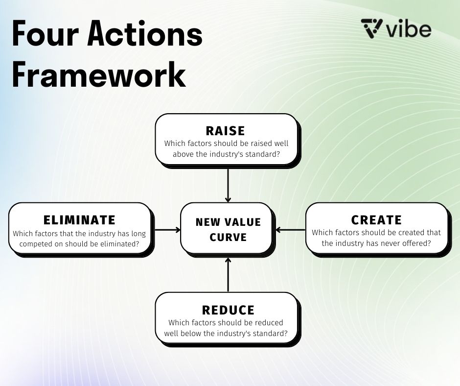 What Is Four Actions Framework And Why It Matters Vibe