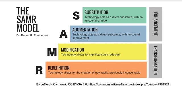 Samr Model K 12 Classroom Technology Integration Vibe